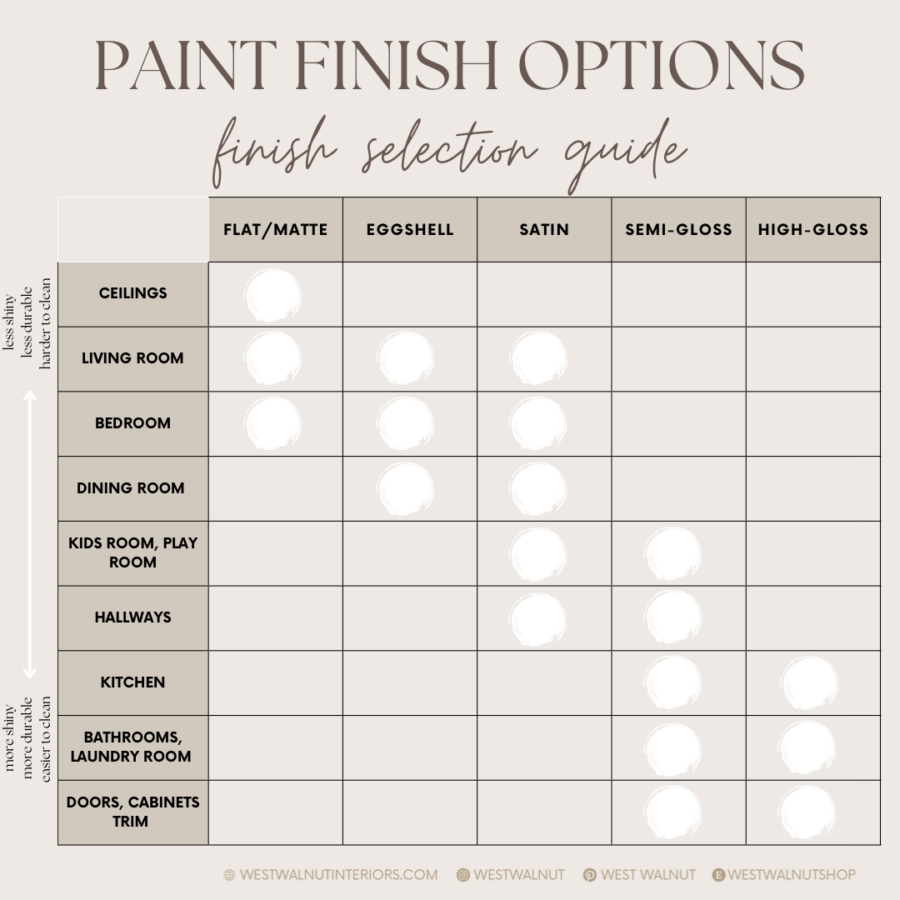 Paint Finish Guide; Selecting the Right Sheen - West Walnut Interiors