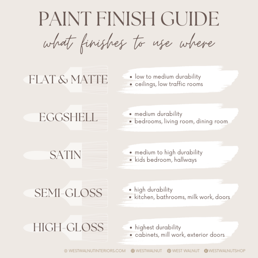 Paint Finish Guide; Selecting the Right Sheen - West Walnut Interiors